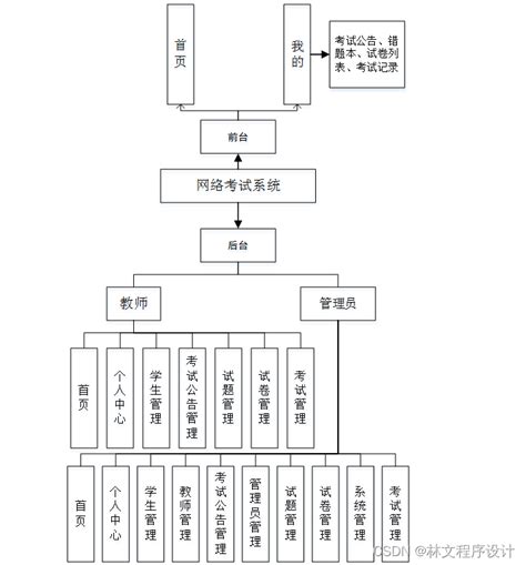 java php node js python基于安卓的网络考试系统【2024年毕设】 csdn博客