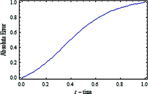 Absolute Error Between Exact Solution 24 And Approximate Solution Download Scientific Diagram