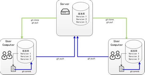 后端 浅谈git架构和如何避免代码覆盖的事故 个人文章 Segmentfault 思否