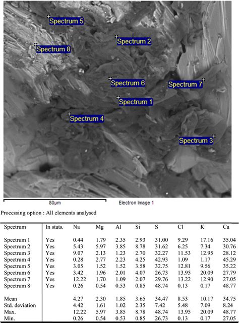 Esem Analysis Of Salts Contained In Clayey Gypsum Download