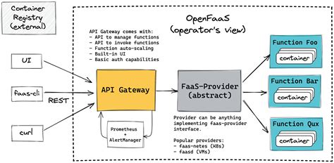 OpenFaaS 以自己的方式运行容器化函数