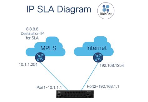 ตั้งค่า Ip Sla บนเราเตอร์ได้อย่างไร Ablenet