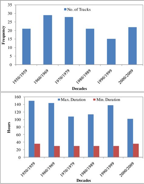 Decadal Tracks Frequency To The Top And Decadal Maximum And Minimum Download Scientific Diagram