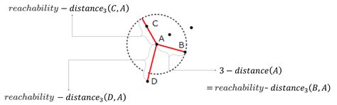 Data Science 2 이상치 탐지density Based Anomaly Detection 정리왕이 되고싶은