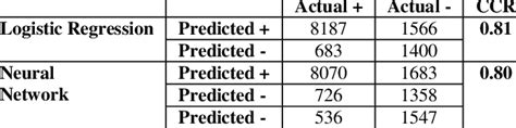 Correct Classification Rate Table Download Scientific Diagram