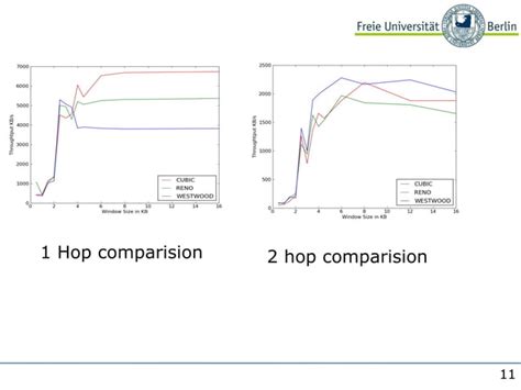 tcp performance analysis wireless multihop networks ppt