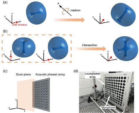 Figure 1 From Generation Of Spatiotemporal Acoustic Vortices With Arbitrarily Oriented Orbital