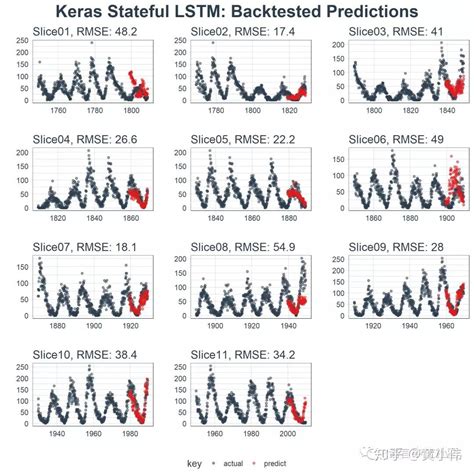 时间序列深度学习状态 LSTM 模型预测太阳黑子上 知乎