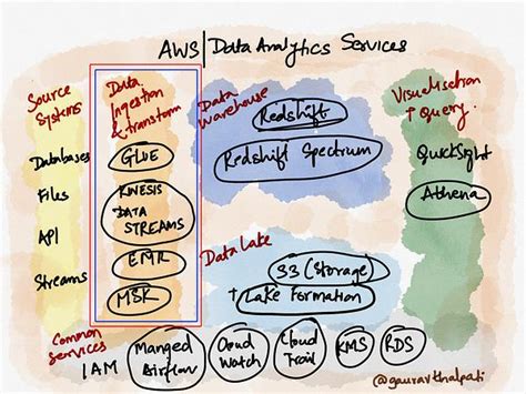 Santosh Kotagiri On Linkedin Aws Services For Data Engineers Part 1 — Data Ingestion