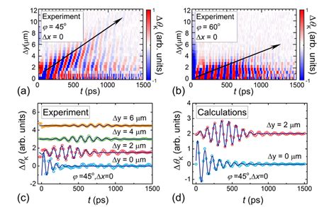 Experimental Geometry A Dc Magnetic Field H Is Applied Along The X