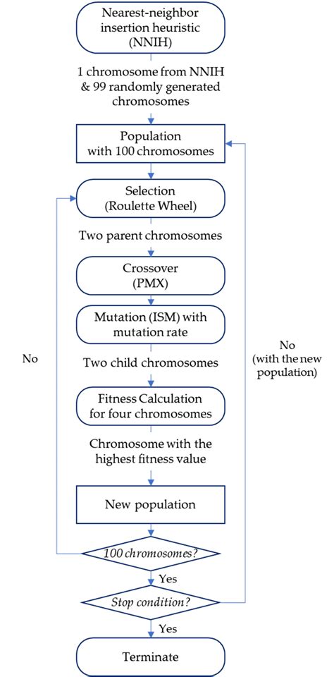 Overall Procedure Of The Proposed Heuristic Approach Download Scientific Diagram