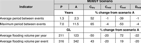 10 Environmental Indicator Values Under Scenarios P And A And Download Table