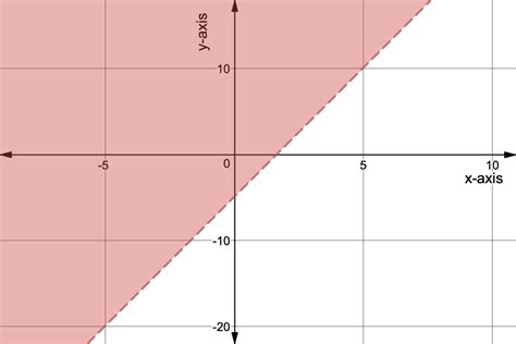 Graphing Linear Inequalities Expii