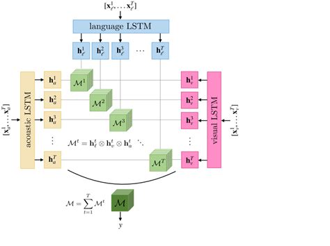 Learning Representations From Imperfect Time Series Data Via Tensor Rank Regularization Deepai