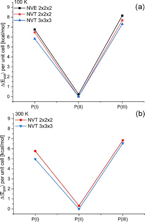 Comparison Of Average Potential Energy Per Unit Cell Between Uba
