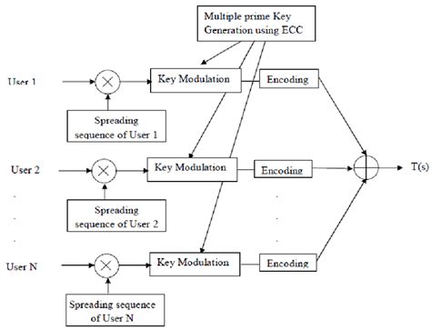 Signal Transmitting Process Takes Place In Proposed Method Download