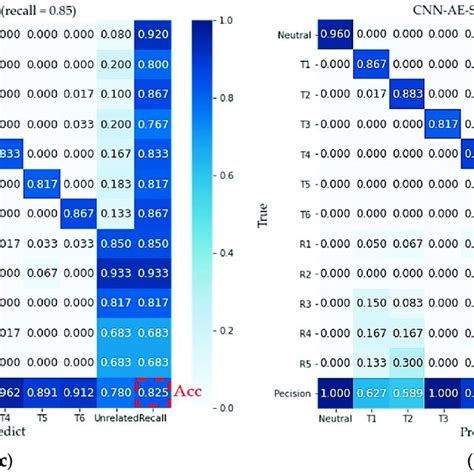 Confusion Matrices Averaged Over All Subjects Ab Confusion Matrices