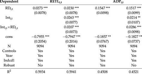 Replacing Explained Variable Stock Market Value Relevance Download Scientific Diagram
