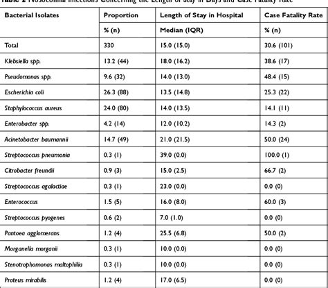 Table 1 From Retrospective Evaluation Of Nosocomial Bacterial