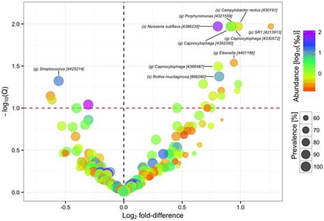 Differential Abundance Of Operational Taxonomic Units Volcano Plot Of Download Scientific