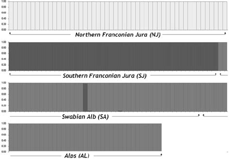 Bar Plot Generated From The Data Of The Bayesian Cluster Analysis Which