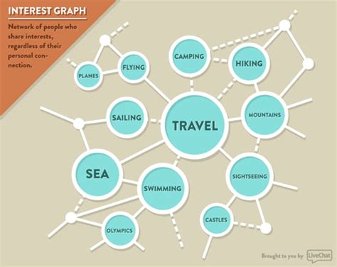 How To Create An Interest Graph How To Create An Interest Graph