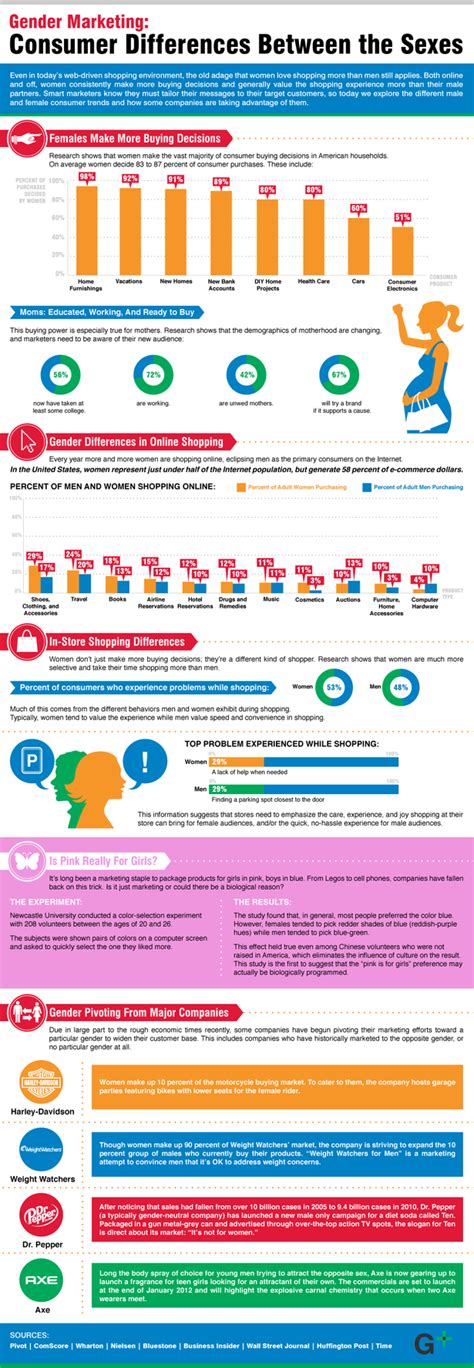 Consumer Differences Between The Sexes iNFOGRAPHiCs MANiA Gráficos de información Marketing