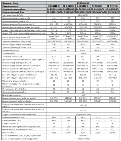 Кондиционеры Royal Clima Renaissance 2024 года, функции и характеристики