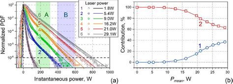 A Experimental Histograms Of Photon Counts For Selected Laser Powers