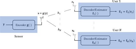 Figure 1 From Joint Analog Encoder Design For Multi Task Oriented Wireless Communication