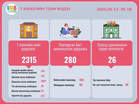 Хүүхдийн Хүүхдийн тусламжийн 108 утасны үйлчилгээний төвийн 2025 оны 05 дугаар сарын 11 ны