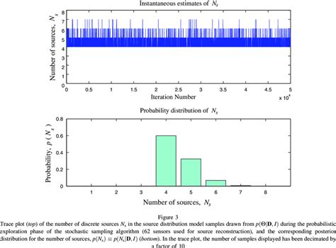 Top Shows A Trace Plot For The Number Of Discrete Sources In A Source Download High