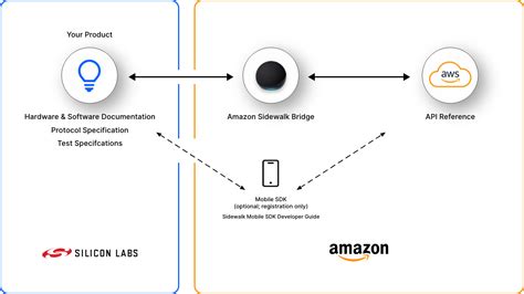 Extend Iot Device Range With Amazon Sidewalk Silicon Labs