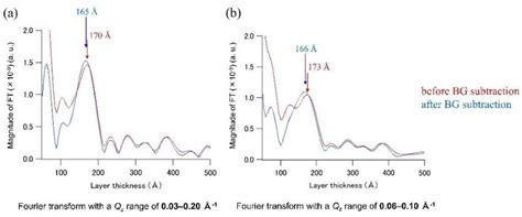 Figure S4 A Fourier Transform Data With A Q Z Range Of 003 020 Å
