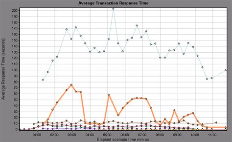 Load Runnerloadrunner Analysis Problem Detection And Auto Correlate Graph