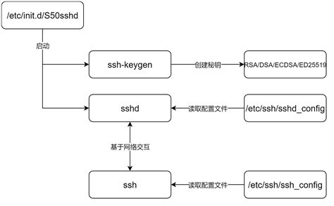 Openssh Dropbear使用与对比 Arnoldlu 博客园