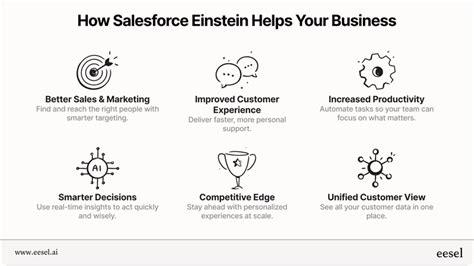 Salesforce Ai Einsteins Features Use Cases Best Practices And Alternatives Eesel Ai