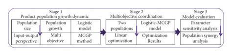 Three Stage Combination Method For Product Portfolio Design Download Scientific Diagram