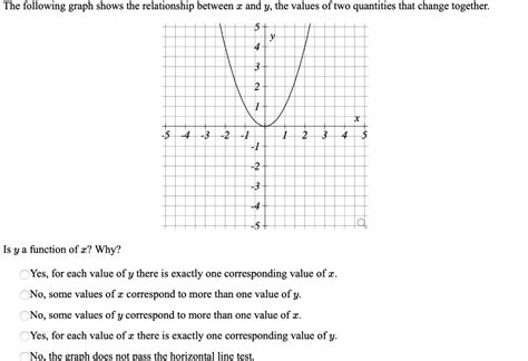 Solved The Following Graph Shows The Relationship Between X Chegg Com
