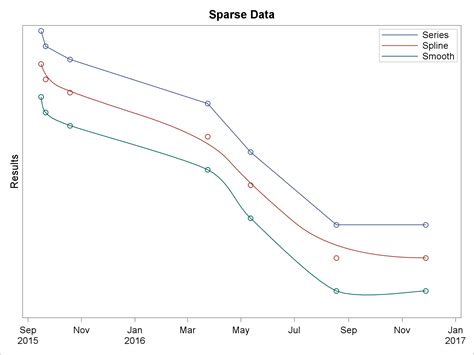 Basic Ods Graphics Lines Curves And Fit Functions Graphically Speaking
