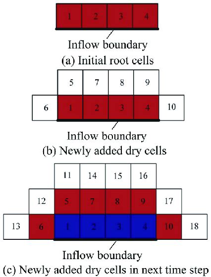 New Uniform Cartesian Grid Generation Download Scientific Diagram