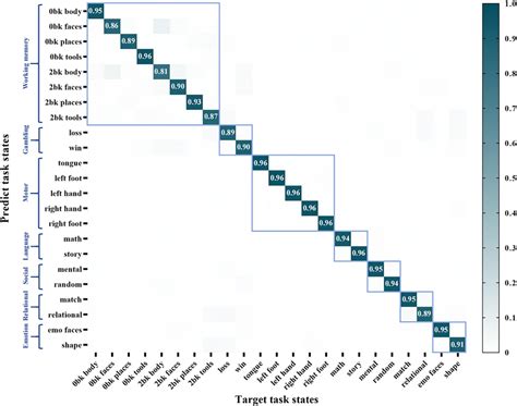 Confusion Matrix Of 23 Task‐related Brain States Classification On 15