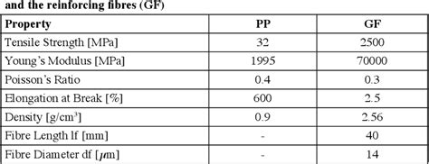 Table 1 From Prediction Of The Modulus Of Elasticity Of Short Fibre Reinforced Polymer