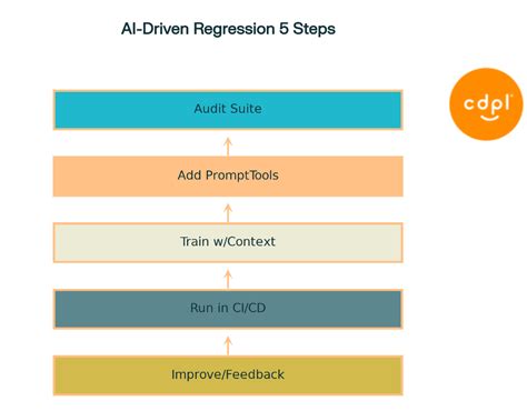 Automating Regression Testing Using Generative Ai Blog