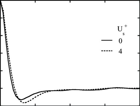 Two Point Correlation Coefficient With Spanwise Separation For The Download Scientific Diagram