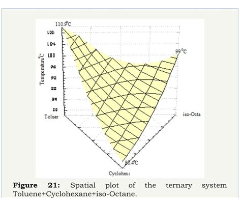Composition Diagram For The Liquid Phase Of The Ternary