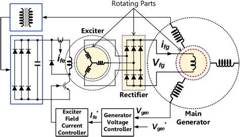 Conventional Generator System With Winding Exciter Download Scientific Diagram