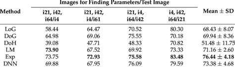 Accuracies Of Nanoparticle Detection For Parameters Estimation Based On