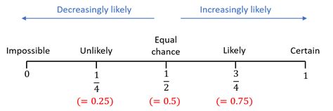 Probability Revision Practice Questions Pass Functional Skills