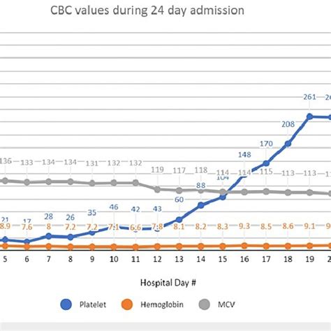 Cbc Values During The Course Of The Hospital Stay Including Platelets